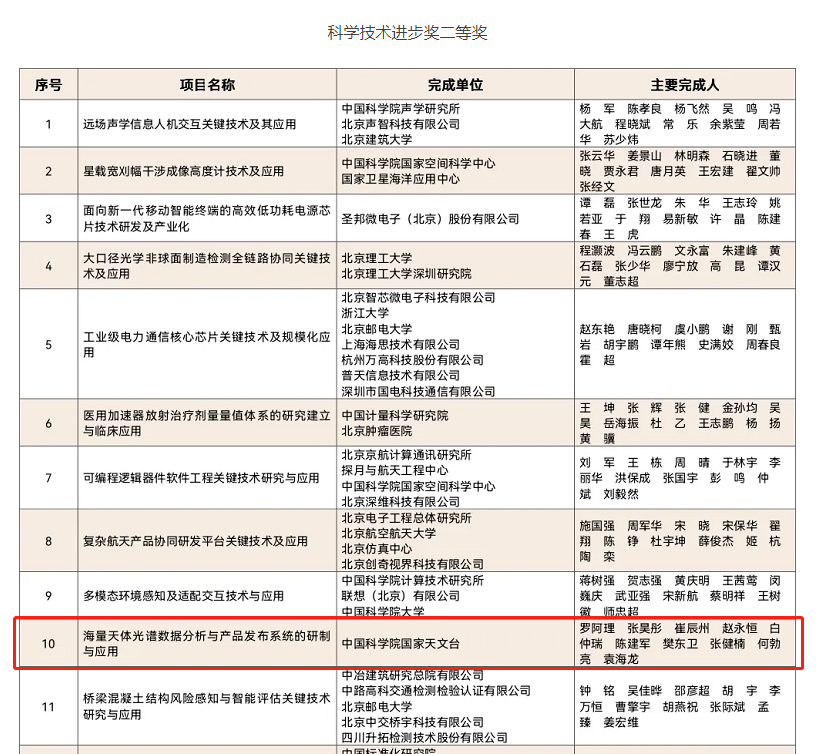 LAMOST数据分析与发布系统获北京市科技进步二等奖 | 国家天文科学数据中心 | NADC