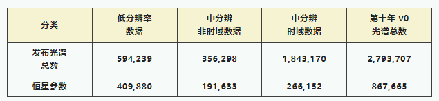 LAMOST 正式巡天第十年v0版本数据发布 | 国家天文科学数据中心 | NADC
