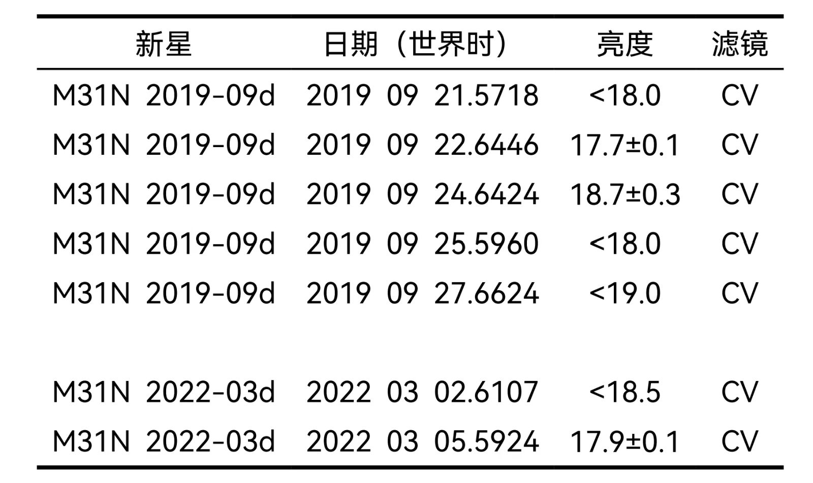 时隔三年，终获证认 ——PSP发现M31N 2017-01e最近两次爆发并合作发表ATel | 国家天文科学数据中心 | NADC